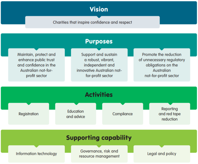 ACNC Annual Report 2021-22 | ACNC